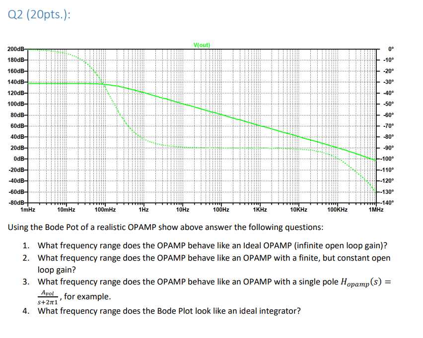 Solved Q2 (20pts.): Vout) 200dB 0° 180dB- -10° 160dB -20° | Chegg.com