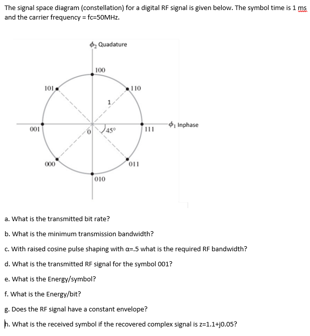 The signal space diagram (constellation) for a | Chegg.com