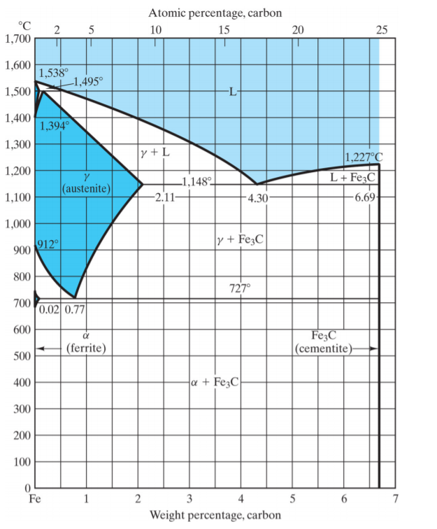 Solved QUESTION 16 Referring to the Fe-C, steel, phase | Chegg.com
