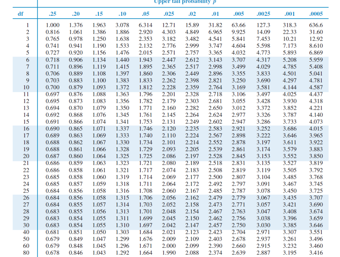 Solved A random sample of 22 students’ weights is drawn from | Chegg.com