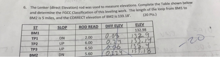 Solved 6. Th e Lenker (direct Elevation) rod was used to | Chegg.com