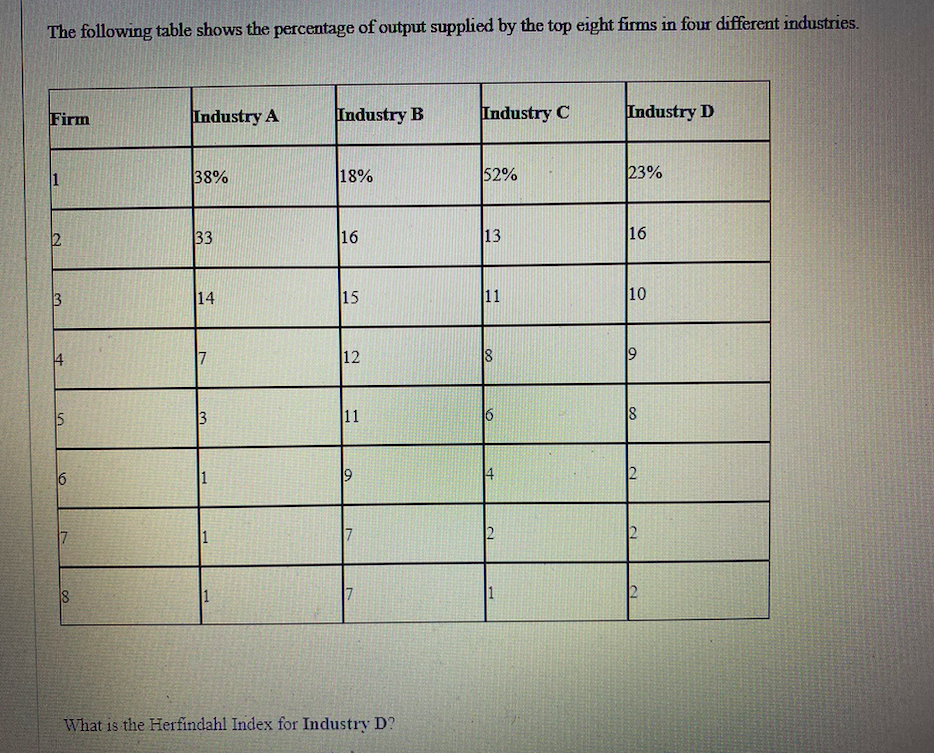 Solved The following table shows the percentage of output | Chegg.com