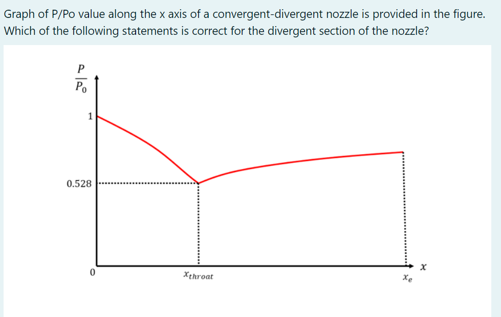 Solved Graph of P/Po value along the x axis of a | Chegg.com