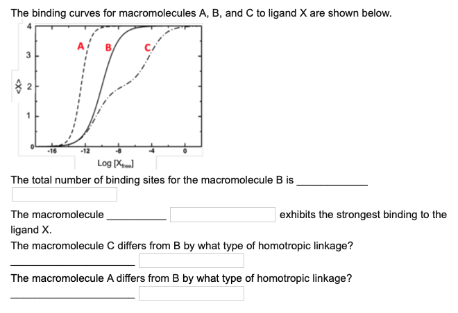 Solved The binding curves for macromolecules A,B, and C to | Chegg.com