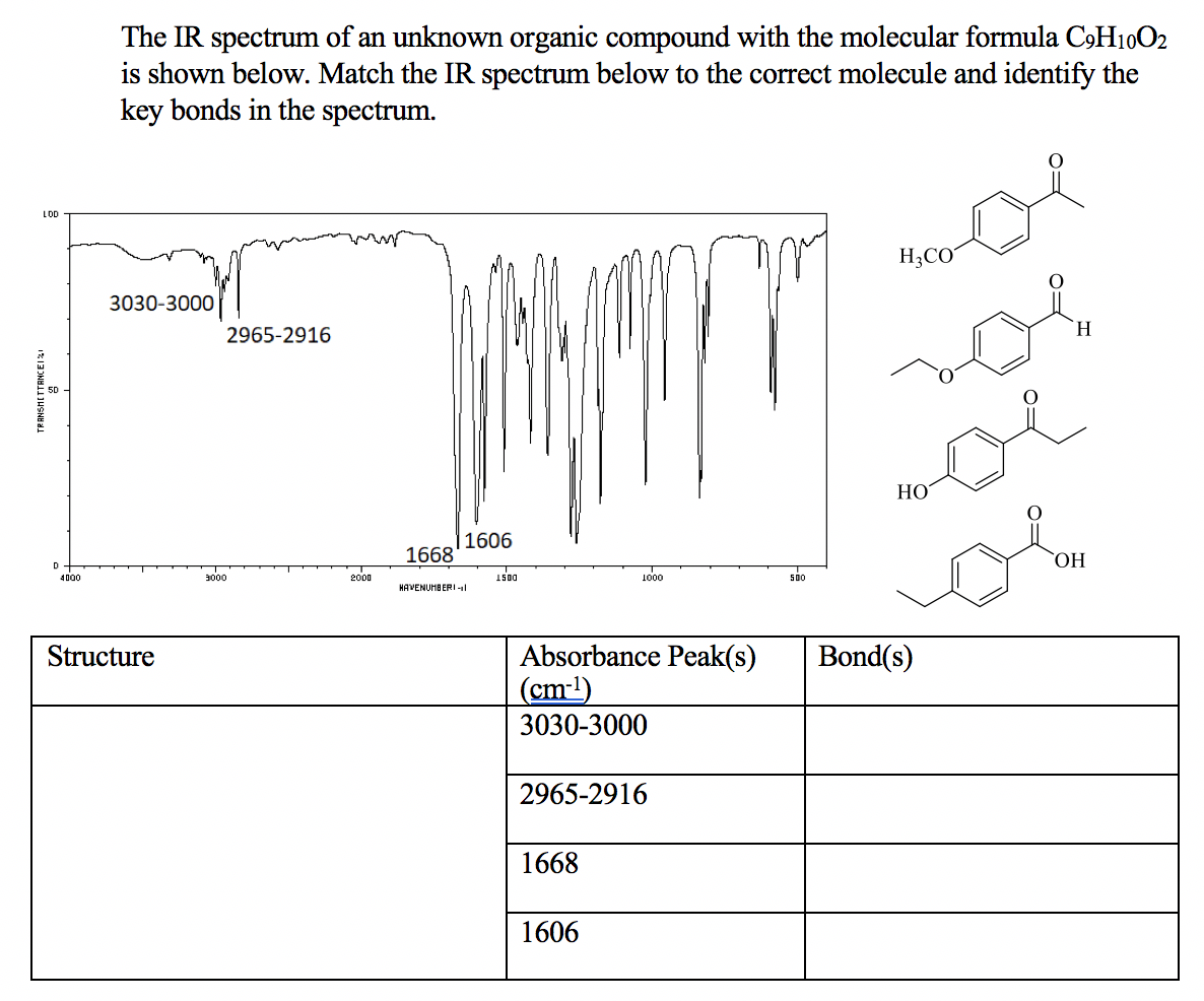 Solved The IR spectrum of an unknown organic compound with | Chegg.com