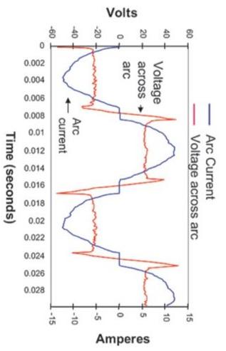Solved Can anyone explain why the shape of the arc current | Chegg.com