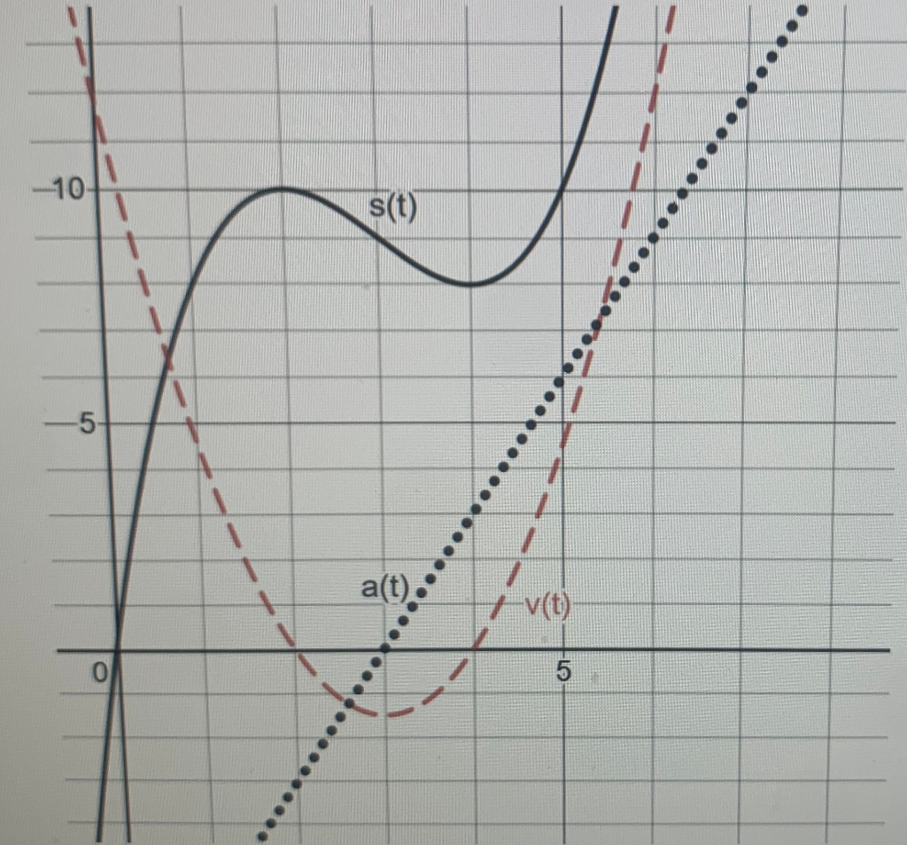 Solved 1. Consider the graph of s(t) on the | Chegg.com