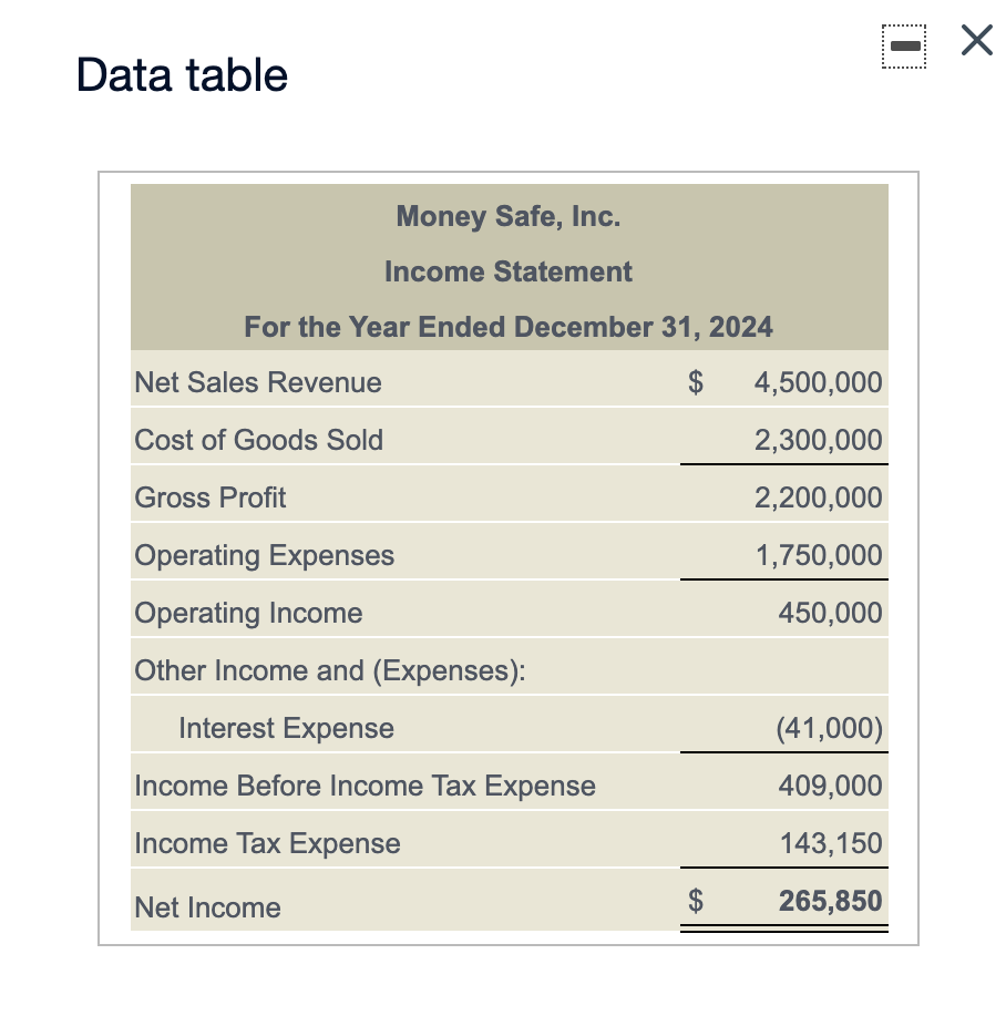 Solved Х Data table Money Safe, Inc. Income Statement For | Chegg.com