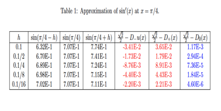 Solved Table 1: Approximation of sin′(x) at x=π/4.1. | Chegg.com