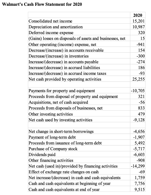 Solved Use Walmart’s income statement and cash flow | Chegg.com