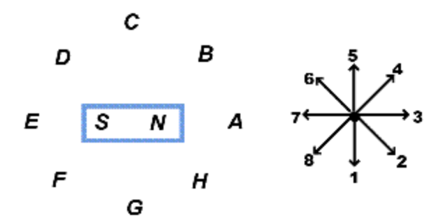 Solved A bar magnet is oriented as shown in the diagram | Chegg.com