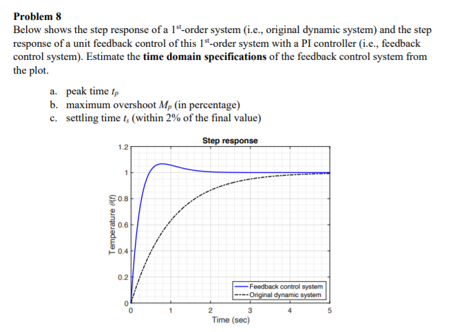 Solved Problem 8 Below shows the step response of a | Chegg.com
