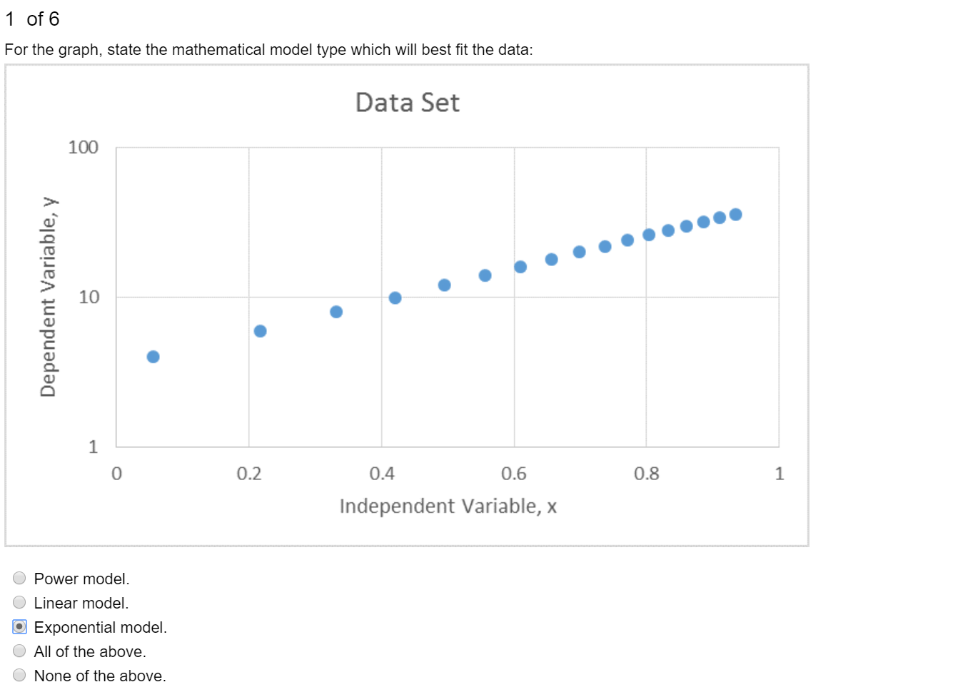Solved 1 of 6 For the graph, state the mathematical model | Chegg.com