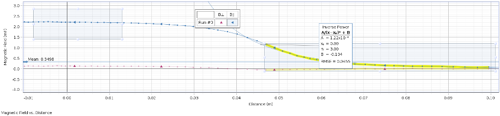 1.) Examine the graph of magnetic field vs. distance | Chegg.com