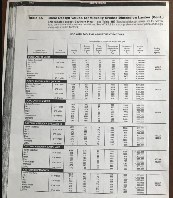 Design a Timber Column for Area and Maximum Load Use: | Chegg.com