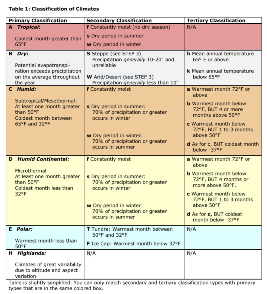 Solved Tohla 1. Clapeifiandian ac ClimotanData Sheet: The | Chegg.com