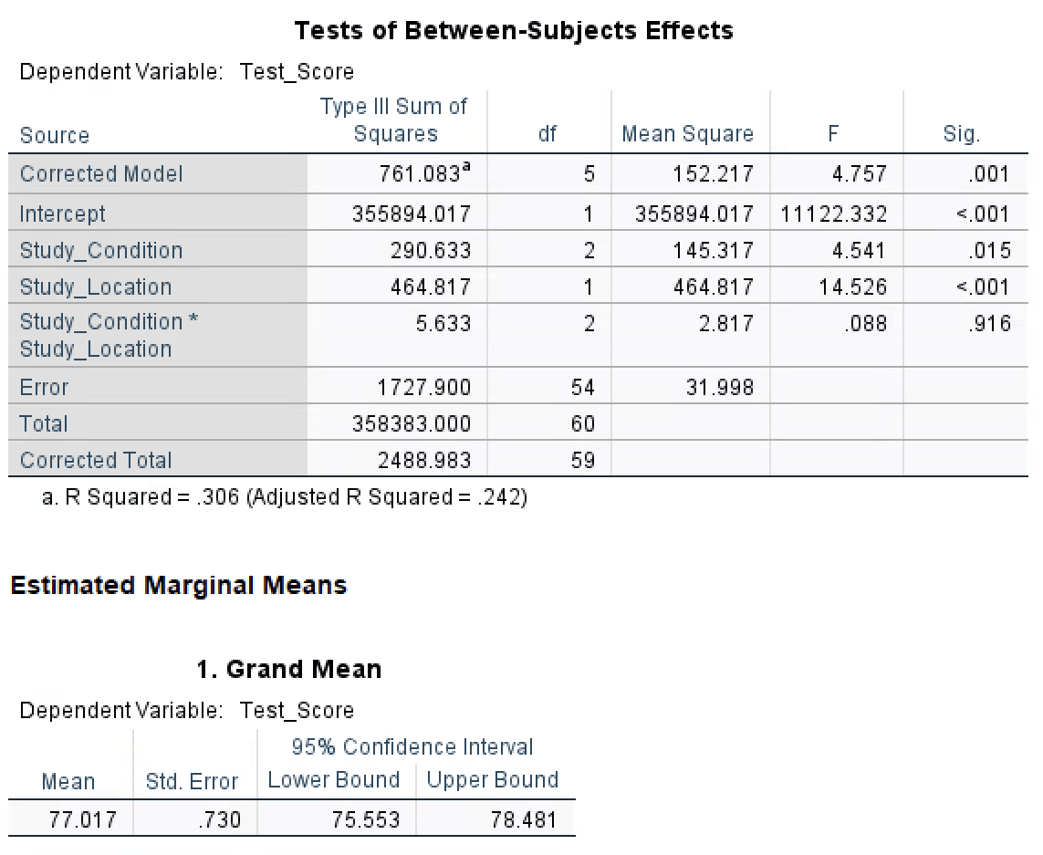 Solved Please help me interpret my data from SPSS. The | Chegg.com
