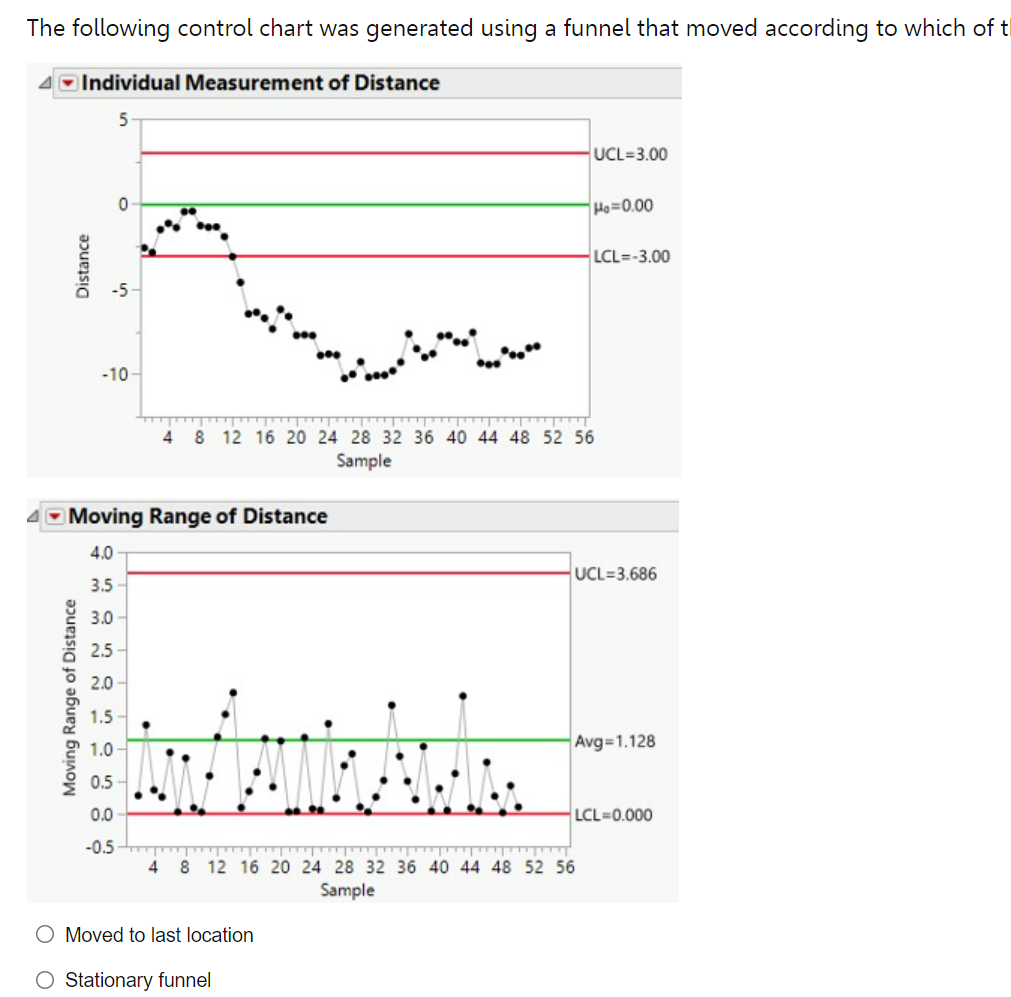 Solved The following control chart was generated using a | Chegg.com