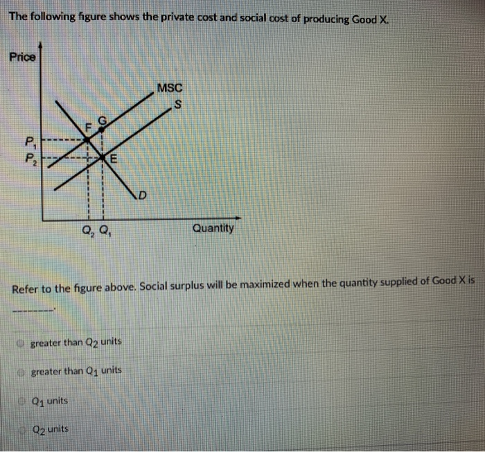 Solved The following figure shows the private cost and | Chegg.com