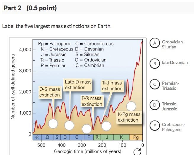 Solved Label the five largest mass extinctions on Earth. | Chegg.com