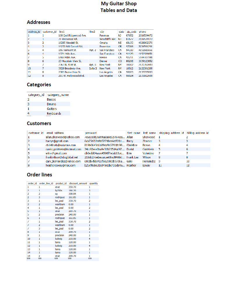 Solved Assignment 7 Answer Key Using the my_guitar_shop | Chegg.com
