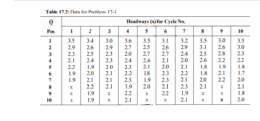 Solved 7-1. Consider the headway data shown in Table 17.2. | Chegg.com