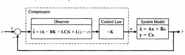 Solved Compensator Observer Control Law System Model * = AX | Chegg.com
