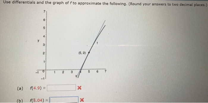 Solved Use differentials and the graph of f to approximate | Chegg.com