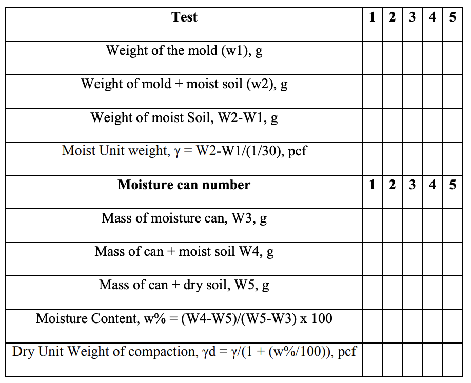 Solved Test 1 2 3 4 5 Weight of the mold (wl), g Weight of | Chegg.com