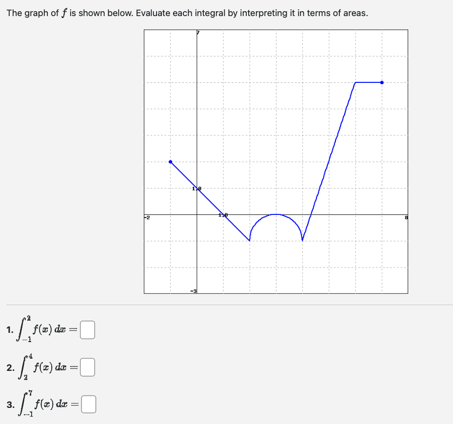 Solved The graph of f is shown below. Evaluate each integral | Chegg.com