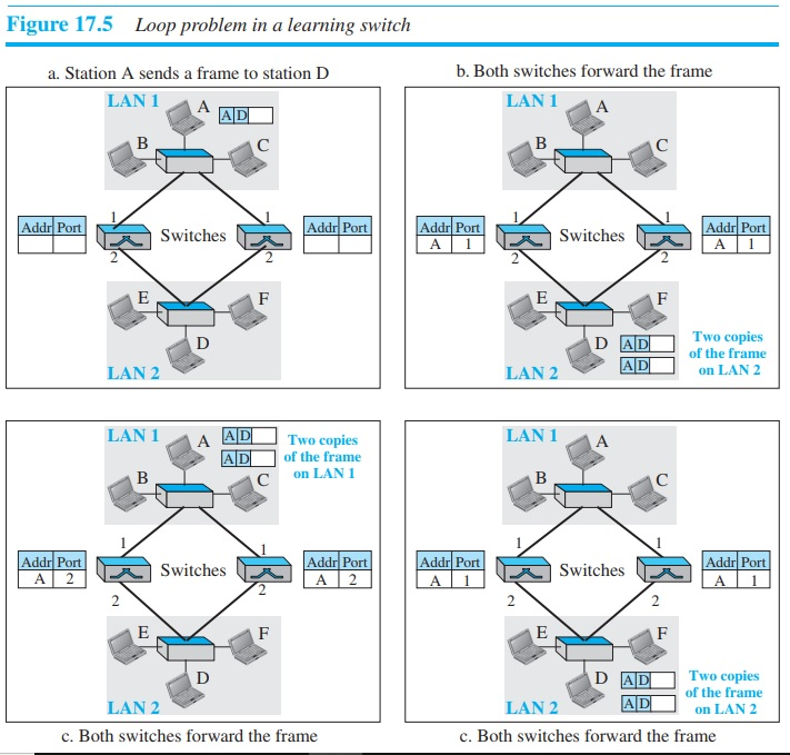 Solved In Figure 17.5, do we have a loop problem if we | Chegg.com
