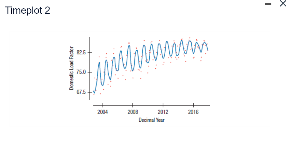 Solved Here is a timeplot of each monthly load factor for | Chegg.com
