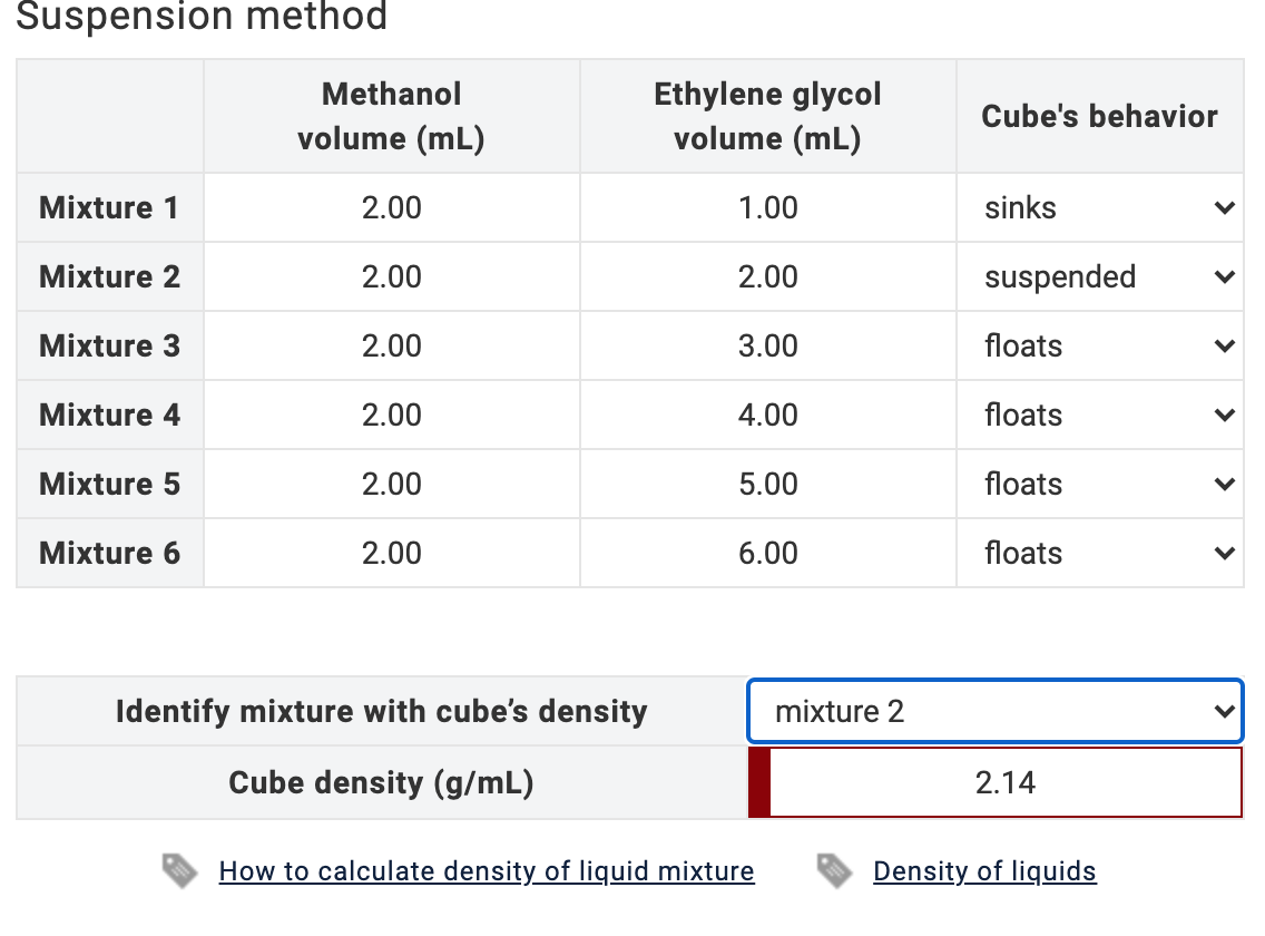 Solved Mass of Cube Mass (g) 0.93 Caliper Method Cube length | Chegg.com