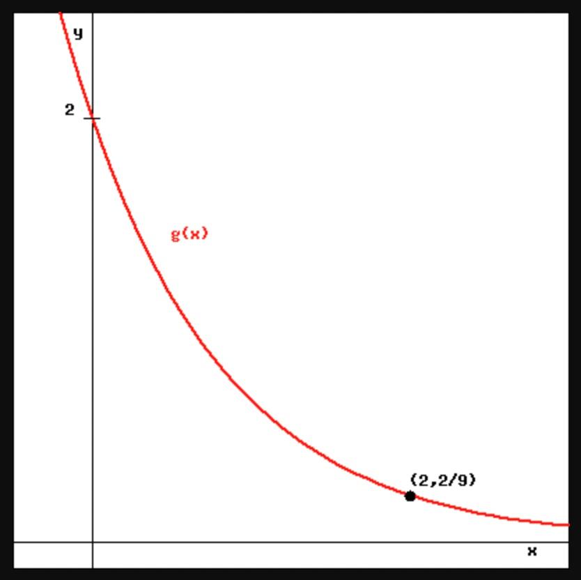 Solved (2 points) The figures below show the graphs of the | Chegg.com