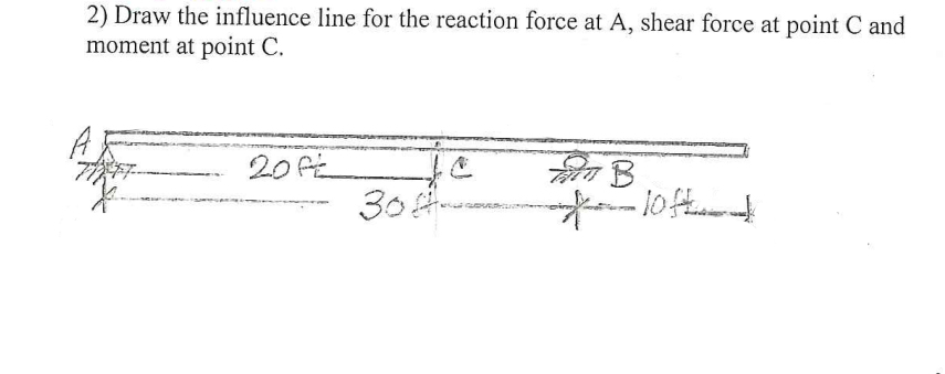 Solved 2) Draw the influence line for the reaction force at | Chegg.com