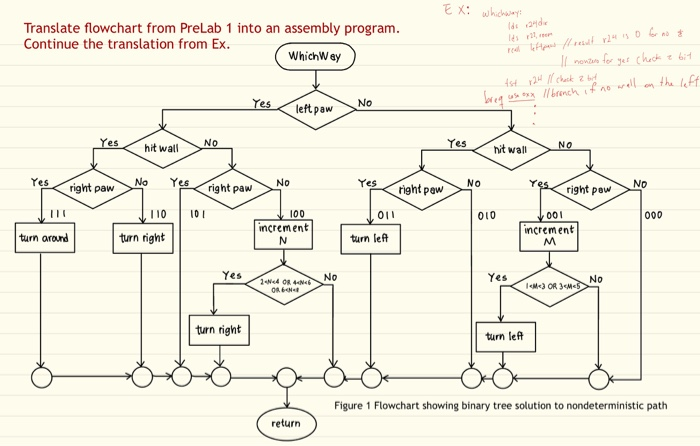 Translate flowchart from PreLab 1 into an assembly | Chegg.com