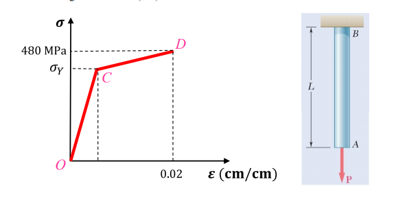 Solved A cylindrical rod AB has a length ? = 1 m and a | Chegg.com