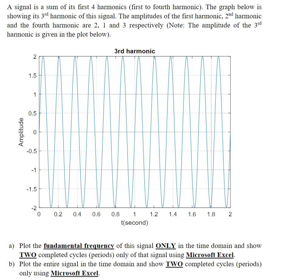 Solved A signal is a sum of its first 4 harmonics (first to | Chegg.com