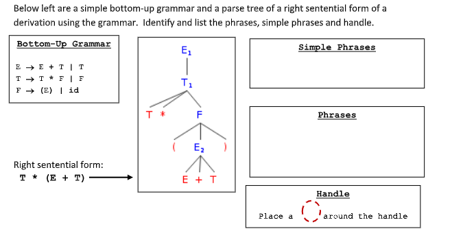 Solved Below left are a simple bottom-up grammar and a parse | Chegg.com