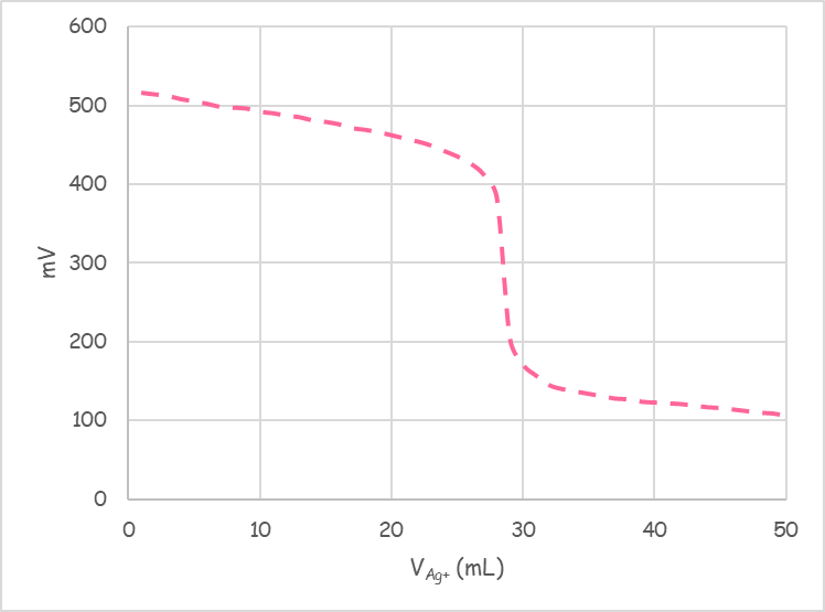 Solved Chemistry: Potentiometric Titration of Halides I | Chegg.com