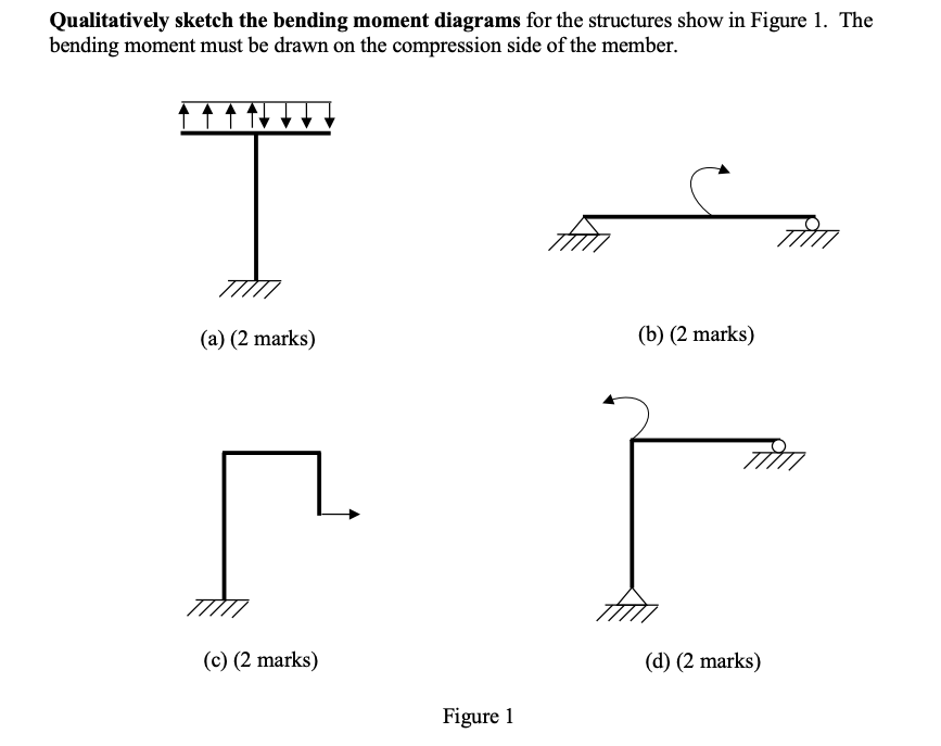 Solved Qualitatively sketch the bending moment diagrams for | Chegg.com Solved Qualitatively sketch the bending moment diagrams for | Chegg.com