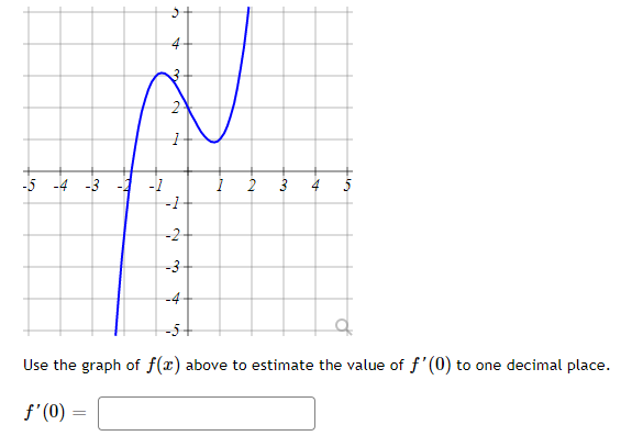 Solved Use the graph of f(x) above to estimate the value of | Chegg.com