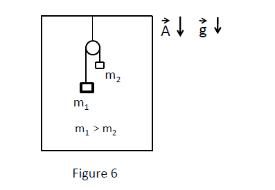 Solved Question 9: An Atwood machine is placed in an | Chegg.com
