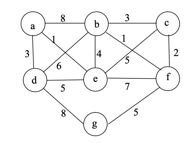 Solved Apply Prim’s algorithm to the following graph. | Chegg.com