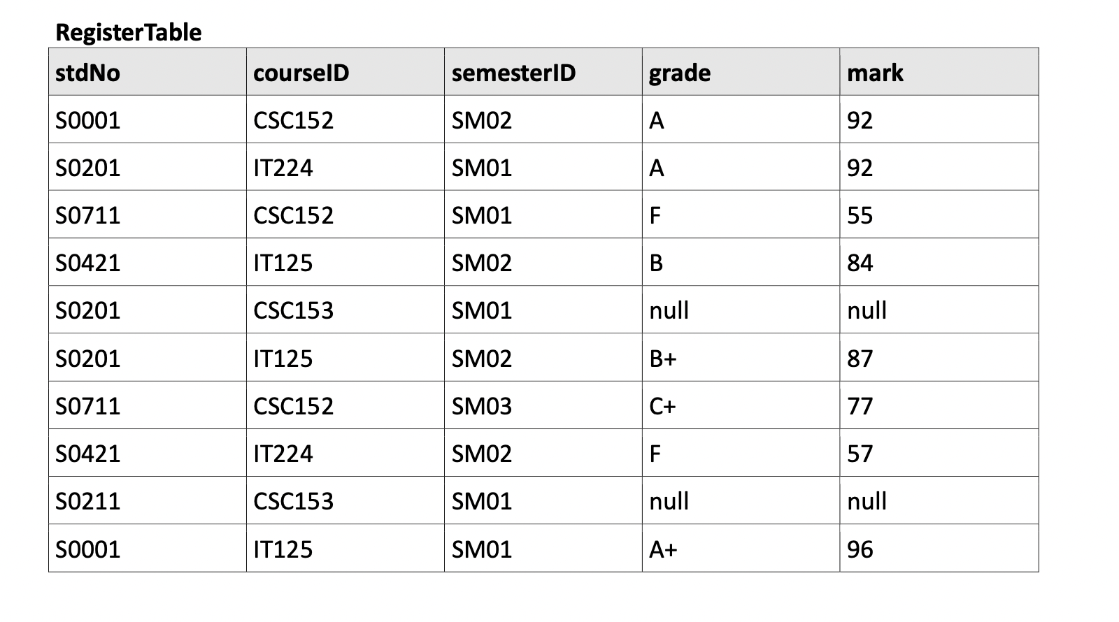 Solved using sql I need three trigger 1-semester year | Chegg.com