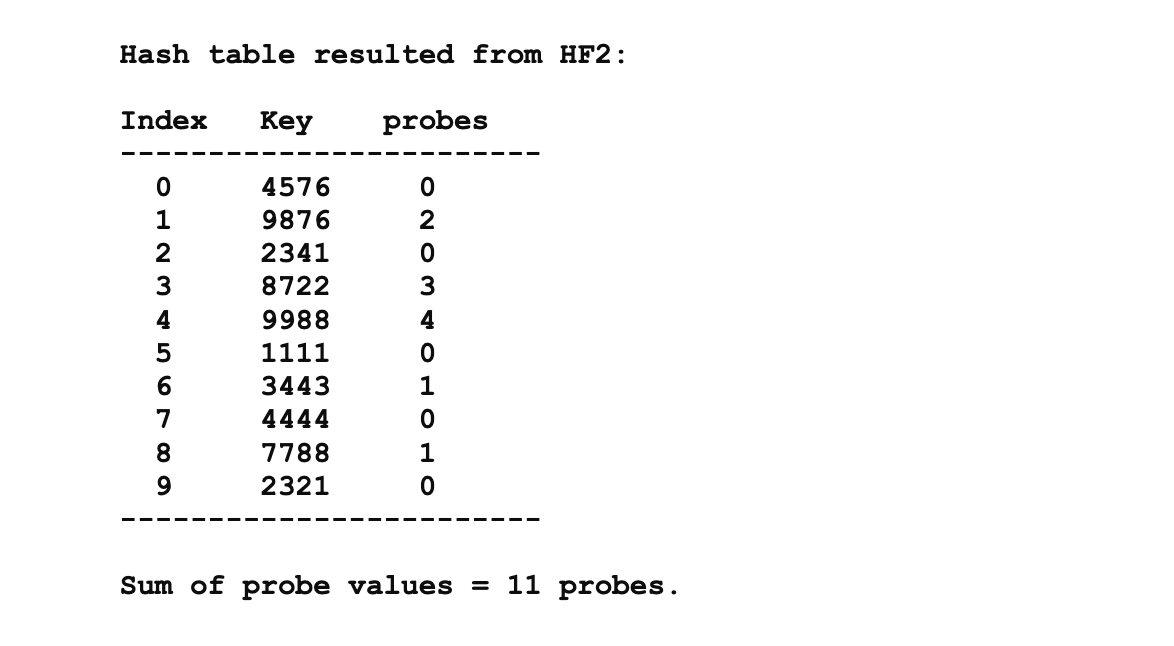 Solved The goal of this assignment is to work with hash | Chegg.com