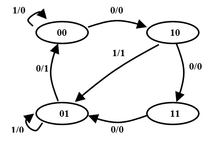 Solved 2) To create the triggered sequential circuit whose | Chegg.com