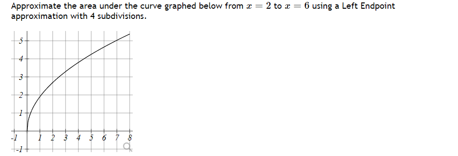 Solved Approximate the area under the curve graphed below | Chegg.com