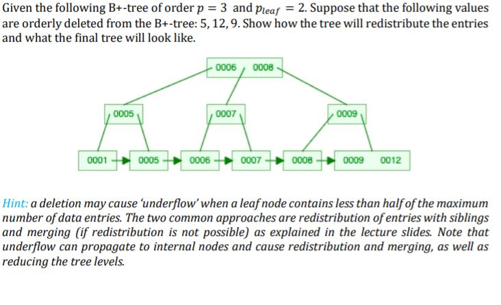 Solved Given the following B+-tree of order p = 3 and Pleaf | Chegg.com
