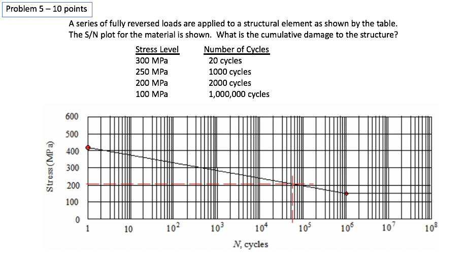 Solved Problem 5-10 points A series of fully reversed loads | Chegg.com